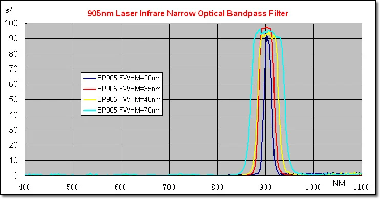 905nm Narrow Bandpass Filter - High Performance Optical Filter