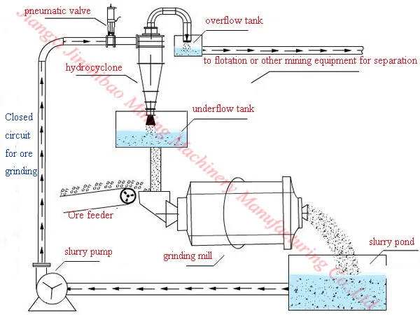Jinshibao Hydro Cyclone - High Productivity & Reliable Performance