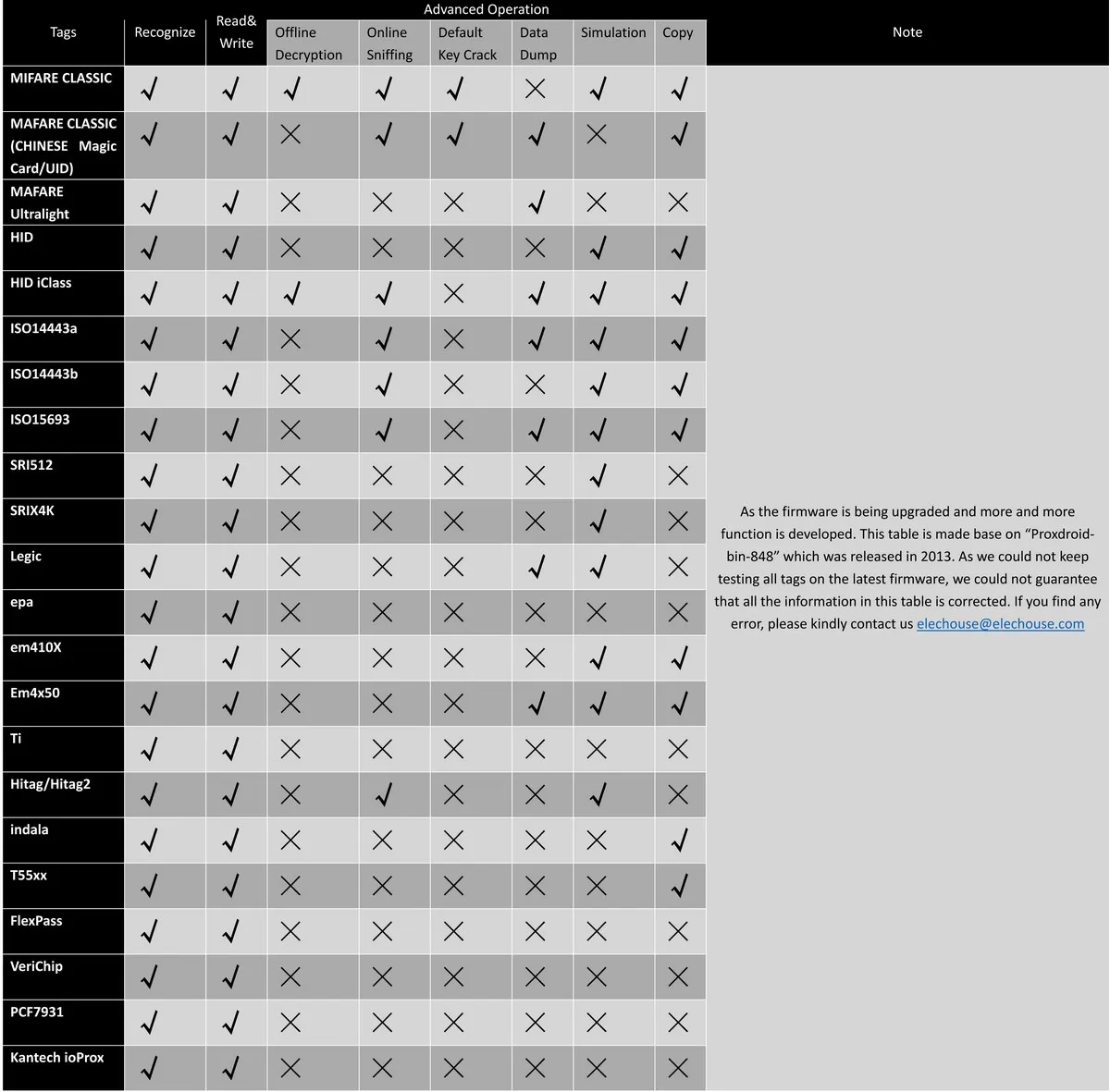Proxmark III RDV2 RFID Reader Writer & Copier Kit - OEM | Wholesale