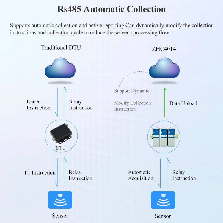 Mqtt Relay 4g Data Logger Plc Modem Modbus Din Rail Gateway Zhc4014 ...