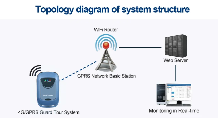 Wireless 4g Security Guard Equipment Guard Control Safety Device ...
