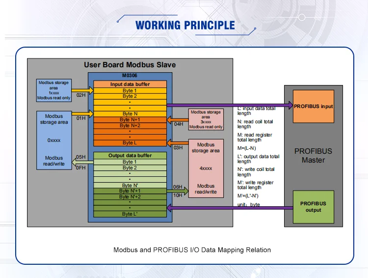 Modbus Rtu Module Modbus I/o Profibus Built-in Module - Buy Modbus Rtu ...