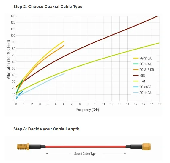 Renhotec/dosin RF Cable Assembly - Custom Jumper Coaxial Wire