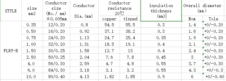 Germany Standard 0.75mm2 1.0mm2 1.5mm2 0.35mm2 Automobile Auto Pvc ...