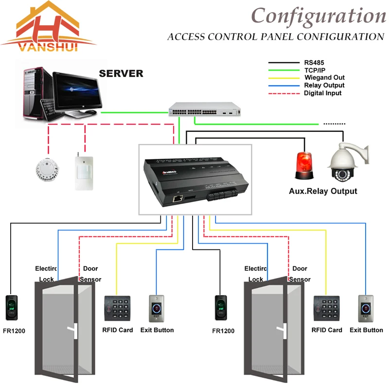 Door Access Controller For 2 Doors Access Control Inbio260 Ip-based ...