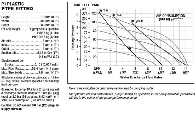 Wilden P1 PVDF AODD Pump - 15gpm for Wastewater & Sludge