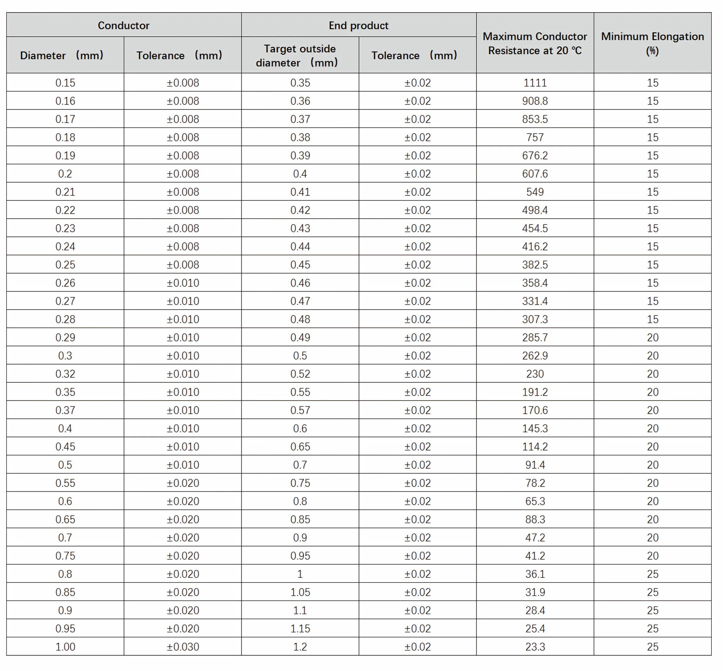 Super Fine Triple Insulated Wire Min Size 0.16mm Tiw Copper Wire For ...