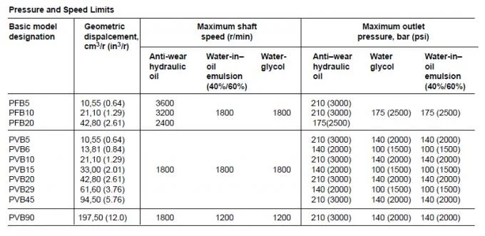 Vickers PVB Series Hydraulic Piston Pumps - High Efficiency