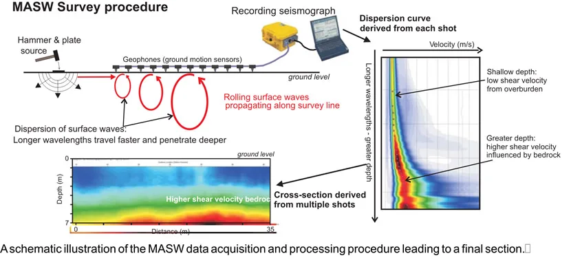 2D/3D Seismic Surveying Equipment - Gold Standard Quality