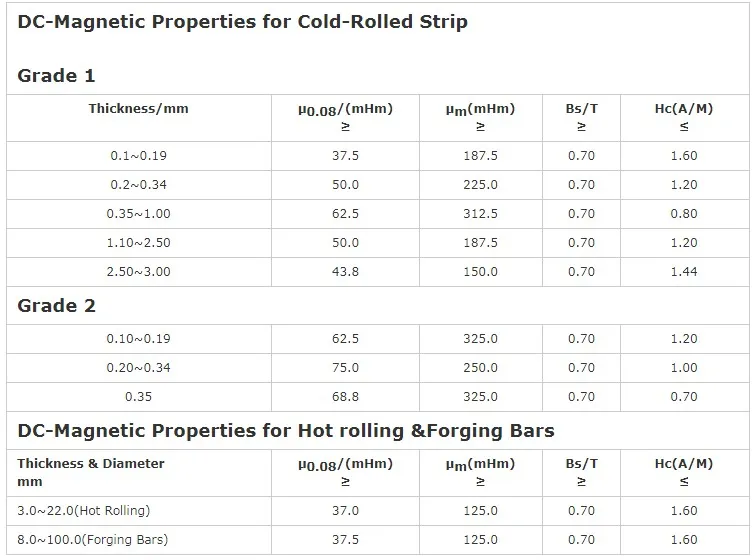 Supermalloy - High Initial Permeability Nickel Alloy