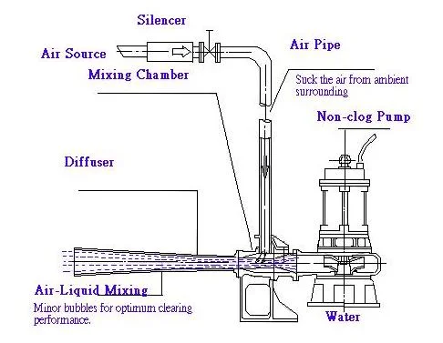Wastewater Treatment with Qianmei Submersible Venturi Jet Aerator Pump