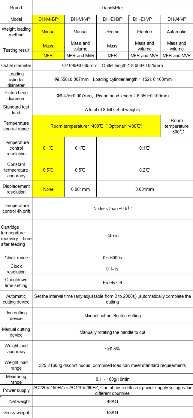 Mfi/mfr/mvr Melt Flow Index With Iso Melt Flow Index Of Polymers - Buy ...