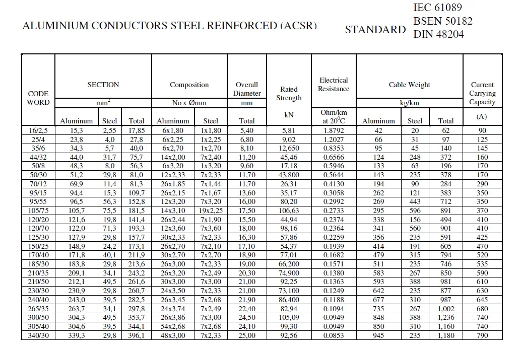 Acsr Conductor With Bs Iec Astm Standard - Buy Types Of Acsr Conductors ...