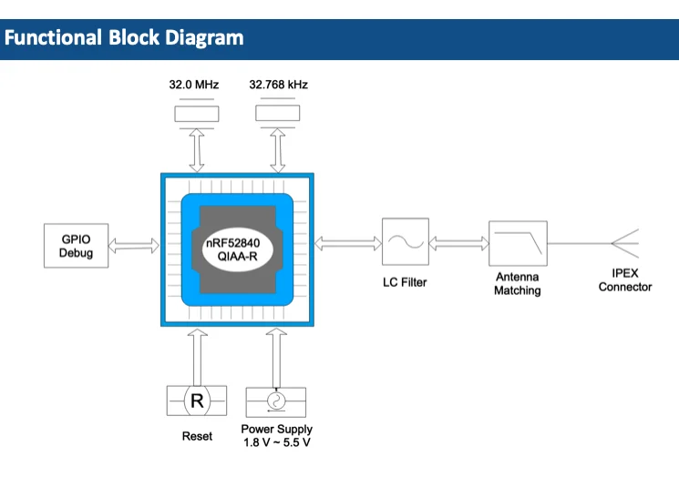 Nordic Nrf52840 Long Range RF Module for Home Automation