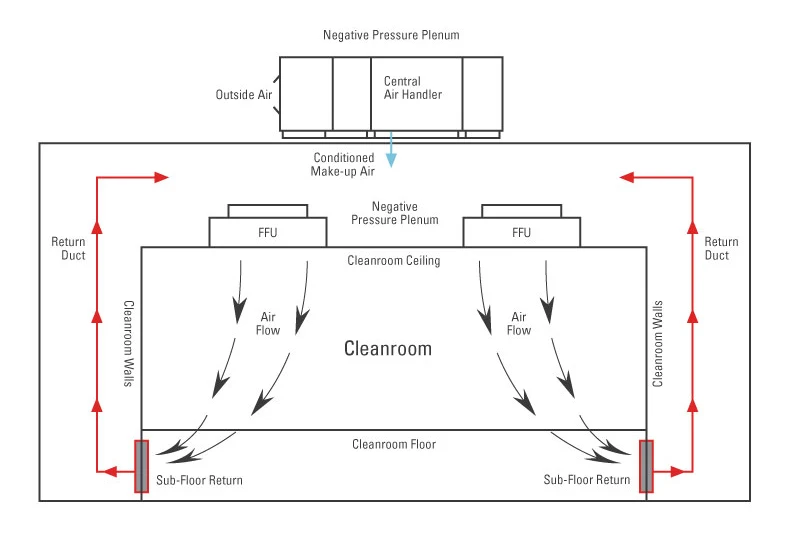 Hot Sale Cleanroom Ffu Hepa Fan Filter Unit Ffu For Clean Room - Buy ...