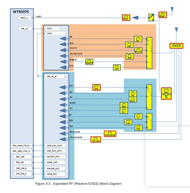 Sierra Wireless HL7688 4G LTE Cat1 Module - Cheapest Price