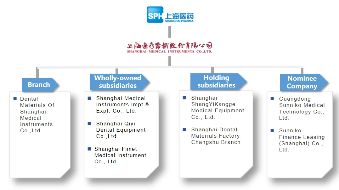 Shanghai Medical Instruments Impt. & Expt. Co., Ltd. - Medical ...