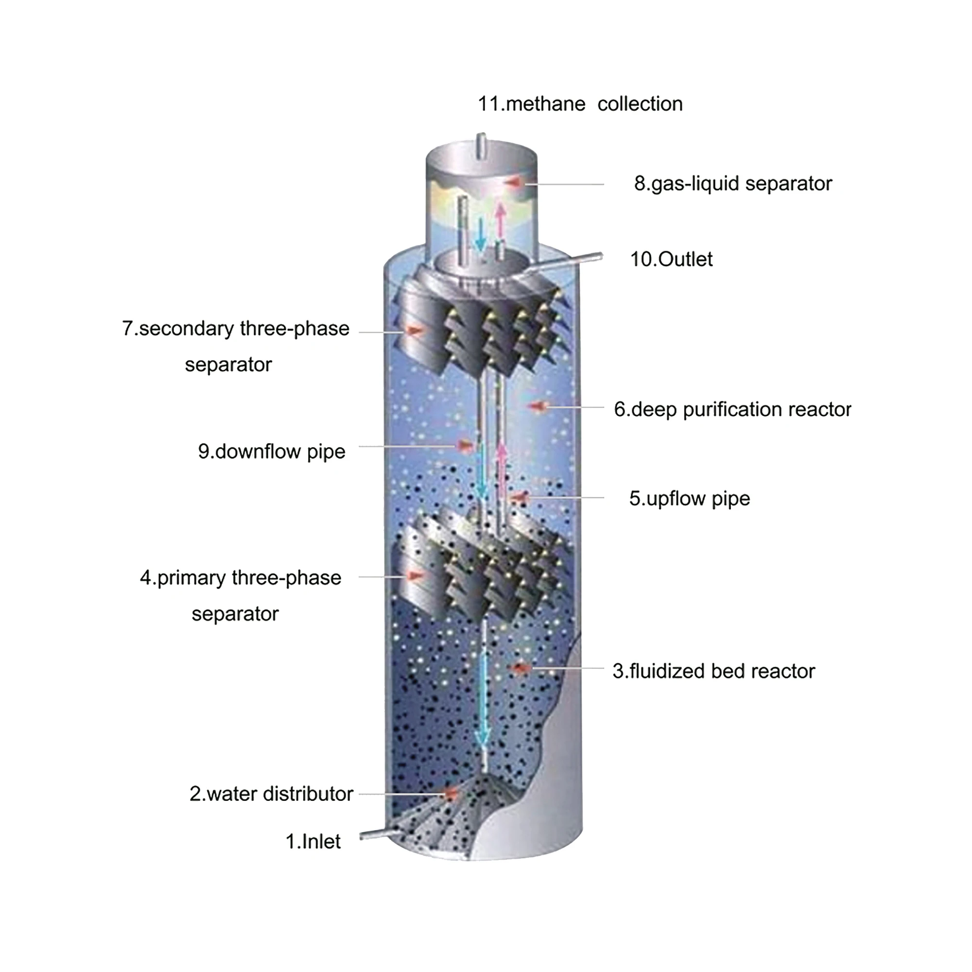 UASB Reactor Design - Efficient Sewage Treatment Solutions