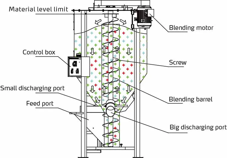 Shini Vertical Batch Mixer For Plastic Material / Svm-u Bottom Feed ...