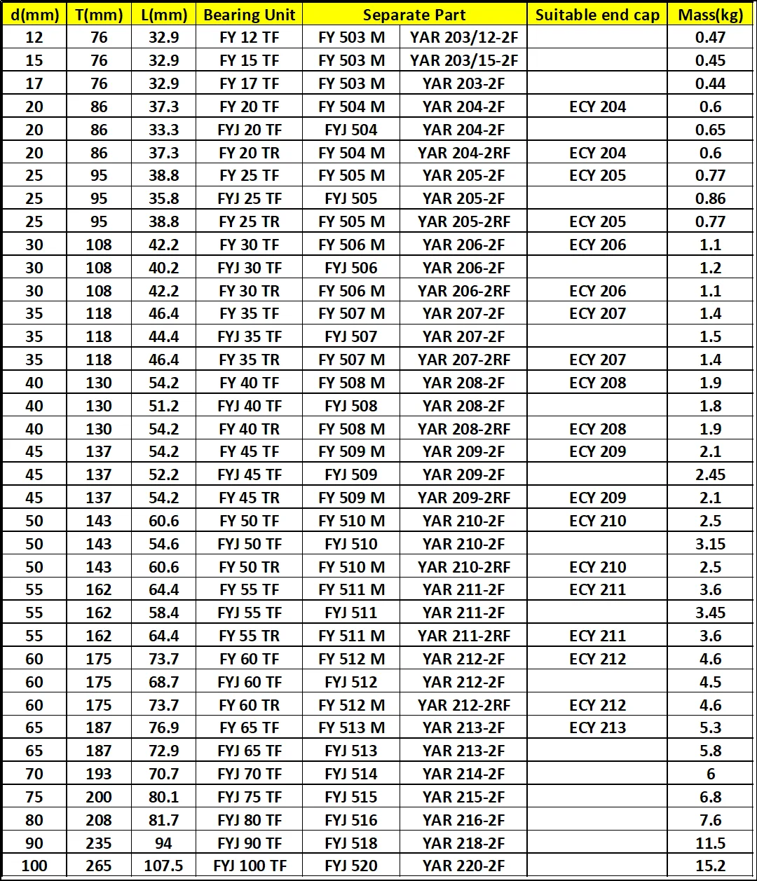 FY50TF Square Flanged Ball Bearing Units - Durable & Precise