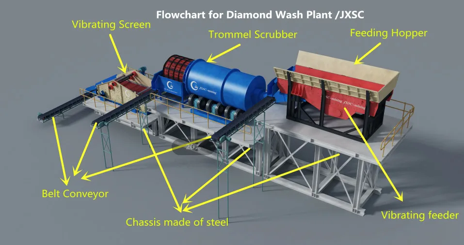 Angola Alluvial Diamond Pre Treatment Plant for Sale