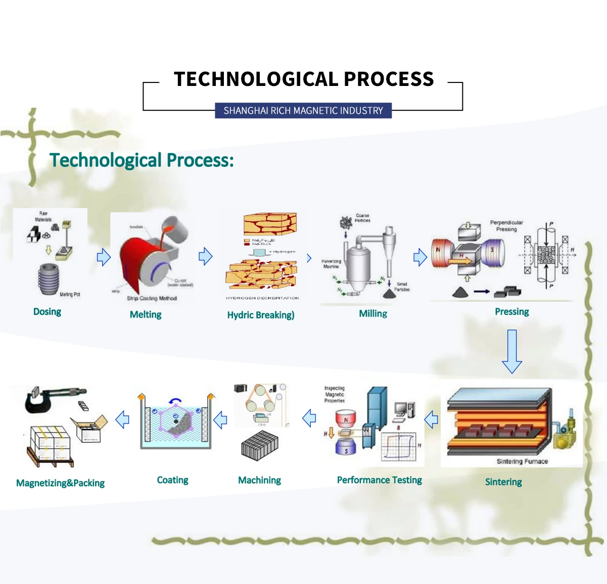 Shanghai Rich Magnetic Industry Co., Ltd. - NdFeB Magnet, Permanent Magnet