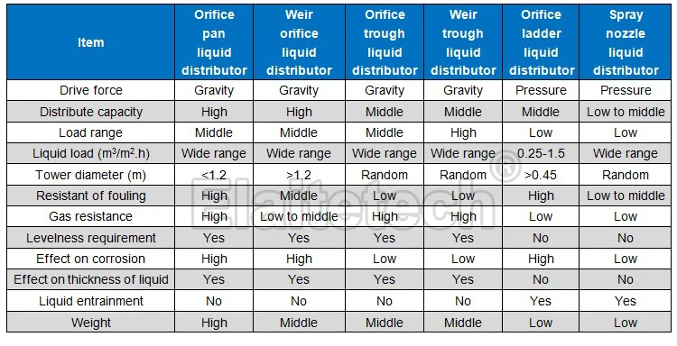Stainless Steel Orifice Riser Type Liquid Distributor