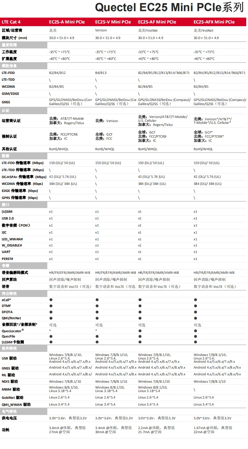 Quectel EC25 Series LTE Cat 4 Modules - Reliable 4G Solutions