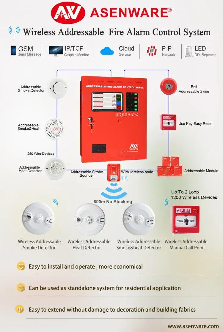 Asenware Wireless Addressable Fire Alarm Control Panel