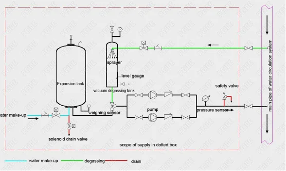 Expansion Tanks In A Closed Loop Heating Or Chilled Water Hvac System ...