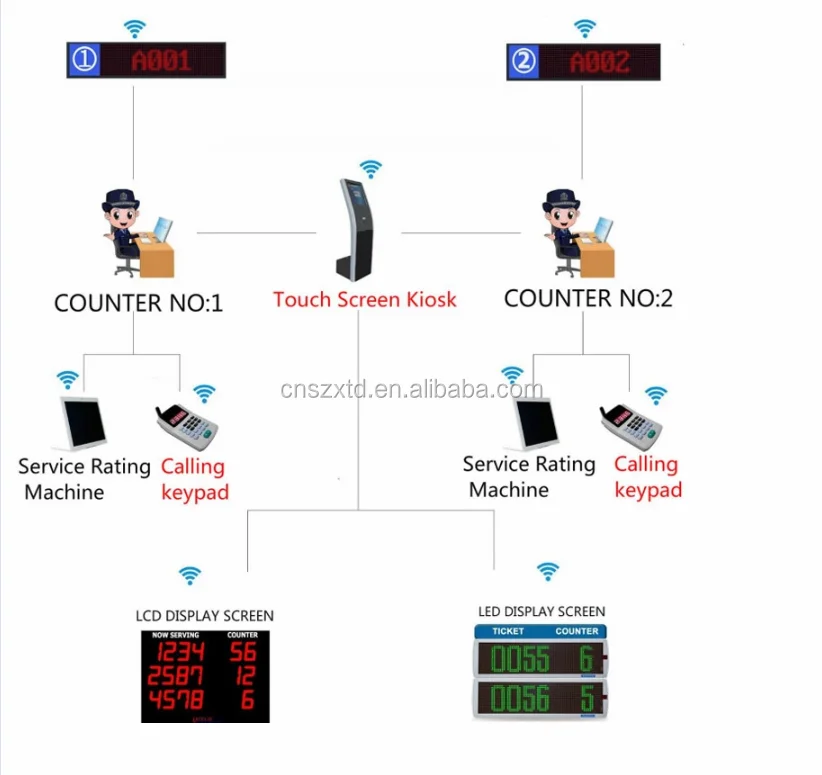 Queue Management System Smartcard Kiosk Automatic Teller Machine - Buy ...