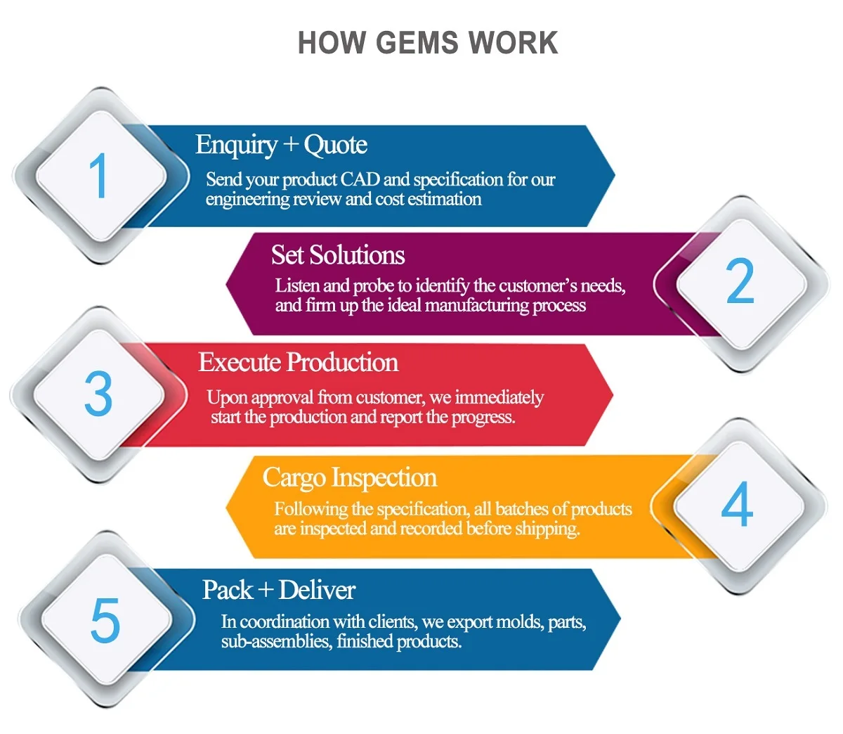 Company Overview - GEMS Manufacturing Ltd