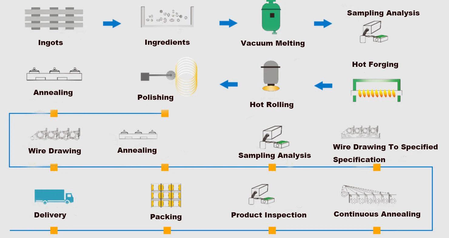 Stock Wire 3mm Ni70Cr30 Nikrothal 70 HAI-NiCr 70 Chromel 70/30 Tophet ...