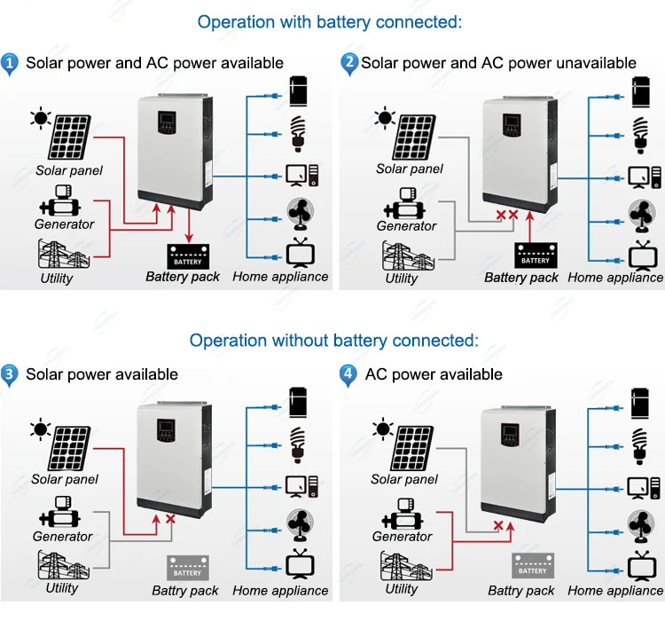 High Voltage Sunmart 5kw Hybrid Inverter - Pure Sine Wave