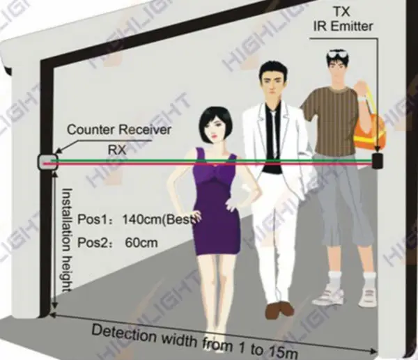 Highlight Automatic Traffic Sensor Counter Directional Sensor Counter ...