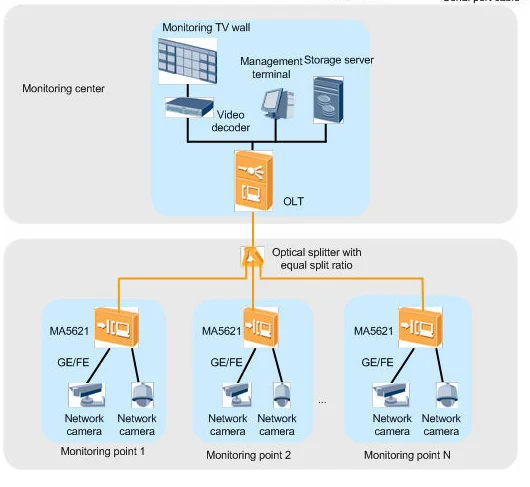 Optical Networking Unit GPON OUN MA5621 - Reliable Solutions