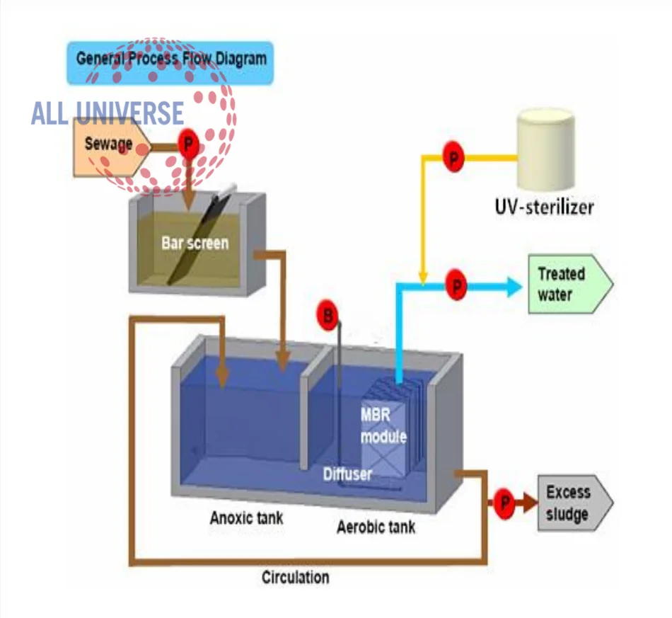 Containerized Underground Mbr Wastewater Treatment Plant For Hotel And ...