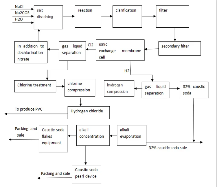 Production Plant Sodium Hydroxide Prills 99% - Buy Caustic Soda,Sodium ...