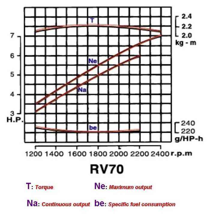 Vikyno Diesel Engine Rv70 (7hp) - Buy Rv70h,Diesel Engine Rv70-h,Diesel ...
