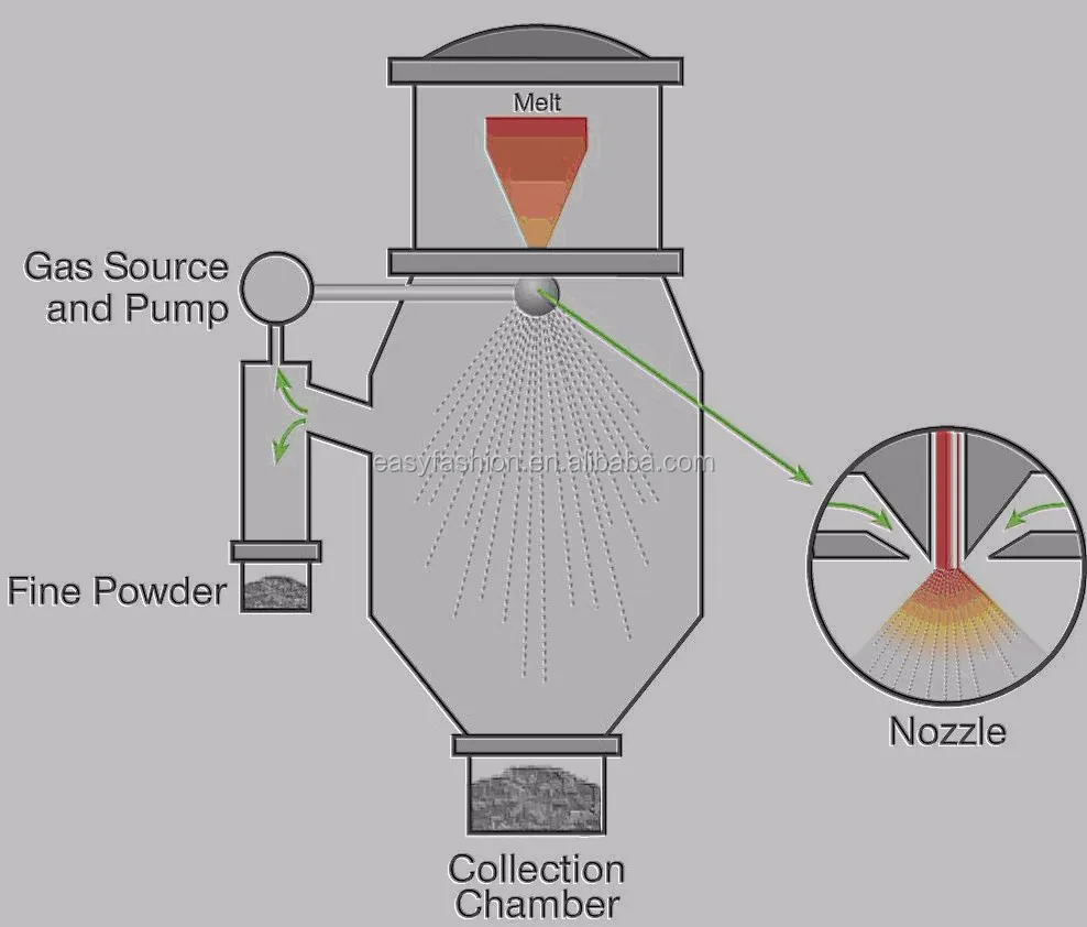 Vacuum Melting Inert Gas Atomization Equipment (viga) - Buy Gas ...