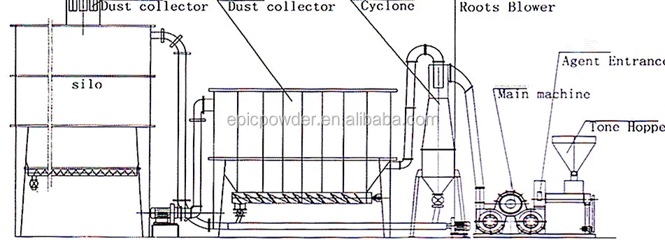 D97 10um Limestone Micron Powder Grinding Machine