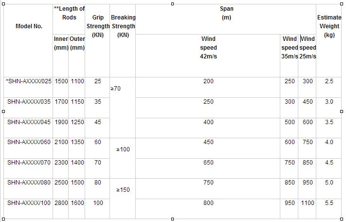 Preformed Dead End Guy Grip for Conductor - Nonstandard