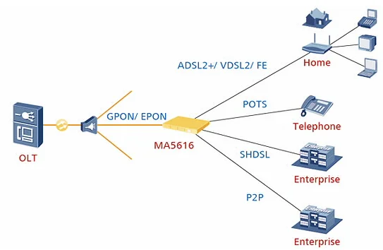 Zisa 35b Modem Vdsl Msan Dslam Manufacturer Ma5616 - Buy 35b Modem ...