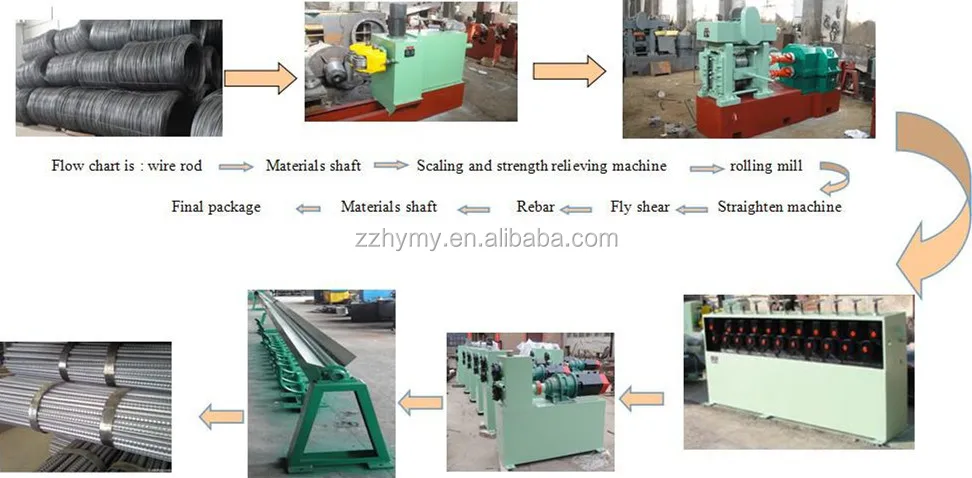 Rebar Rolling Mill Production Line / Rebar Rolling Mill For Sale - Buy ...