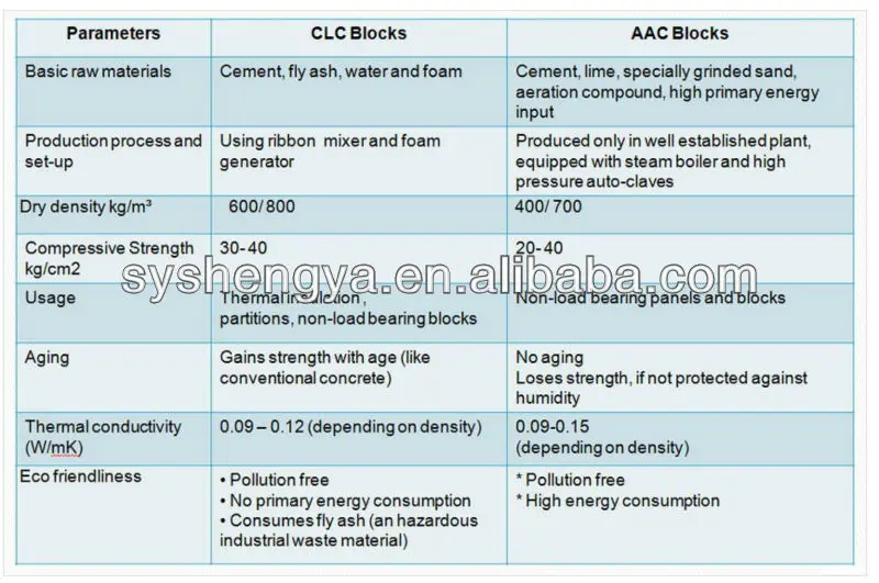 Interlocking Cellular Light Weight Concrete Lite Block Bricks Machinery