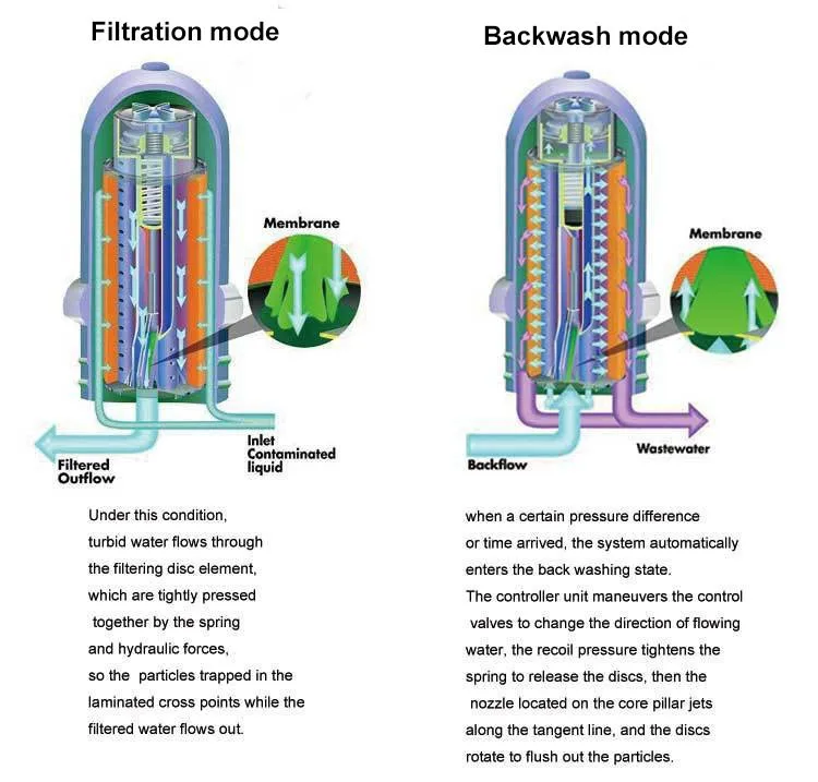 Automatic Back Flush Filter Filtration Equipment For Groundwater ...