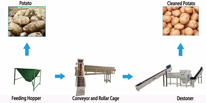 Potato Starch Processing Machinery Potato Powder Making Machine - Buy ...