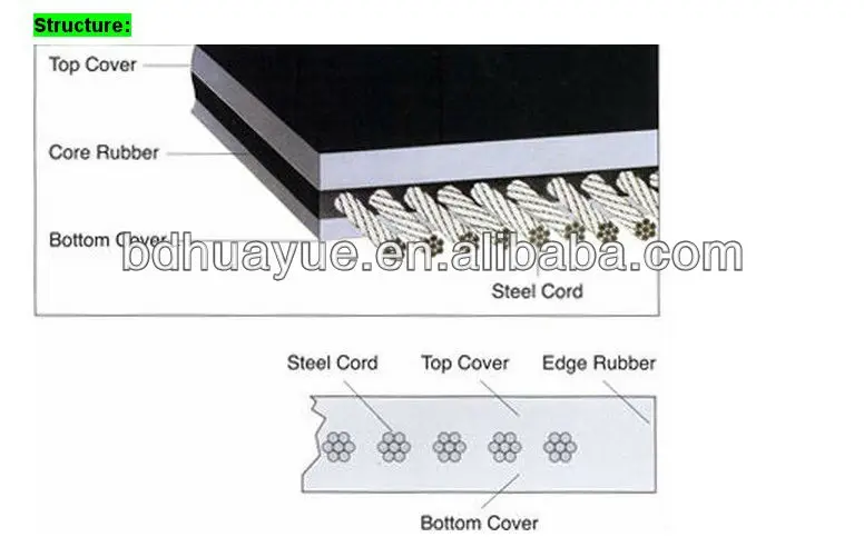 Rubber Coated Wire Mesh Conveyor Belt,Wire Rope Conveyor Belt - Buy ...