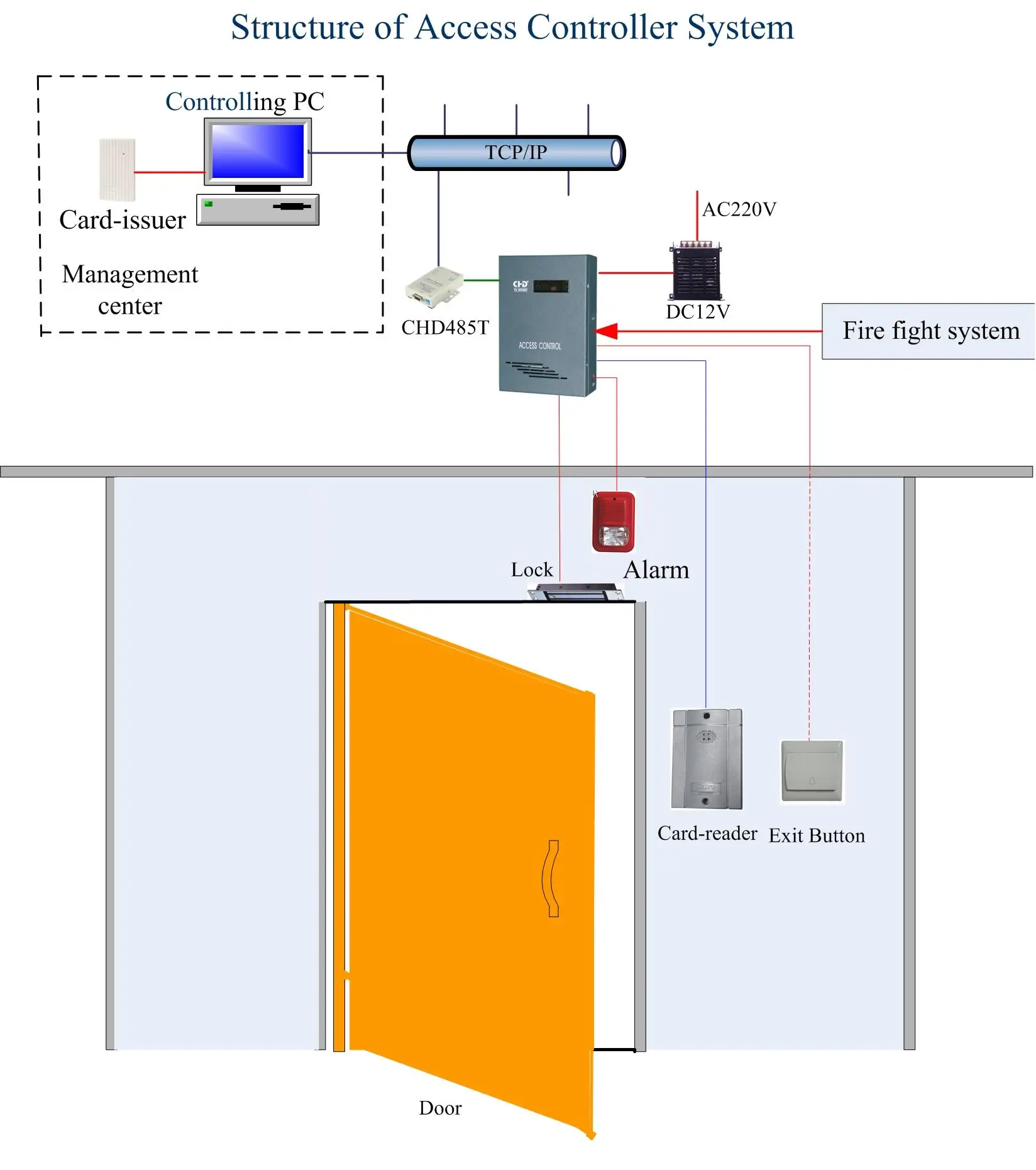 Rs485 Swap Card To Open Door Access Controller With Competitive Price ...