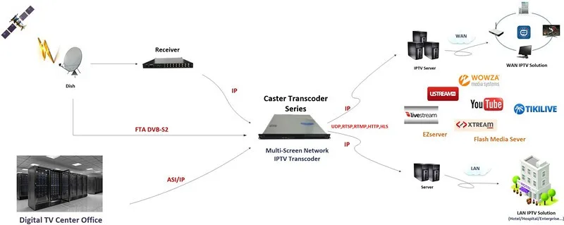 600 Sd H.264 Iptv Encoder /transcoder With Ftp M3u8 Playlist Files ...